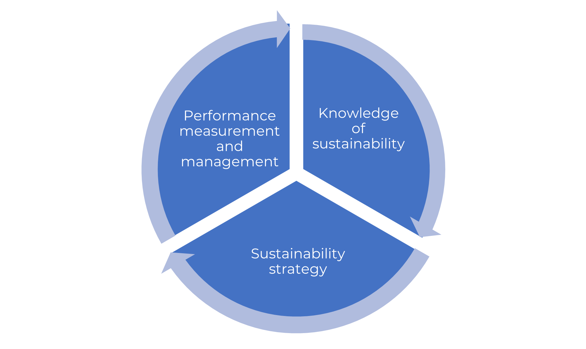 Performance Management Training | Supply Chain School