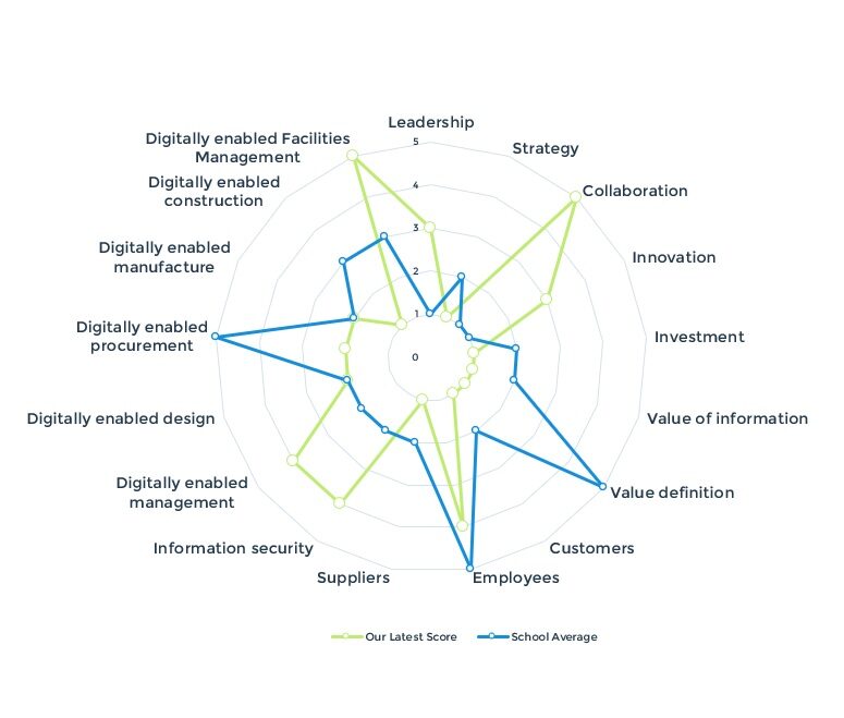 Digital Capability - Supply Chain Sustainability School
